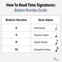 Time Signatures - What are they and how do they work?