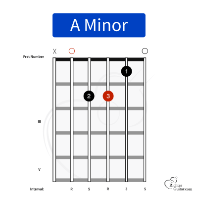 A minor Chord on Guitar (Am) | Chord Chart, Image & More