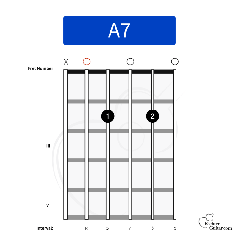A7 Chord on Guitar | Chord Chart, Image & More