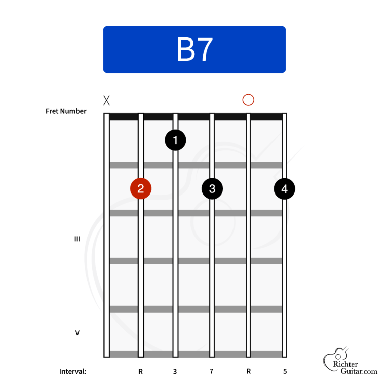 B7 Chord on Guitar | Chord Chart, Image & More