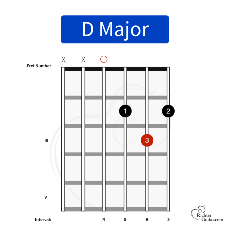 D Major Chord on Guitar (D) | Chord Chart, Image & More