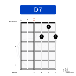 D7 Chord on Guitar | Chord Chart, Image & More