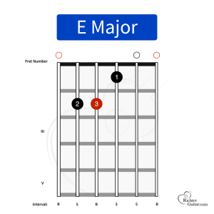 E Major Chord on Guitar (E) | Chord Chart, Image & More