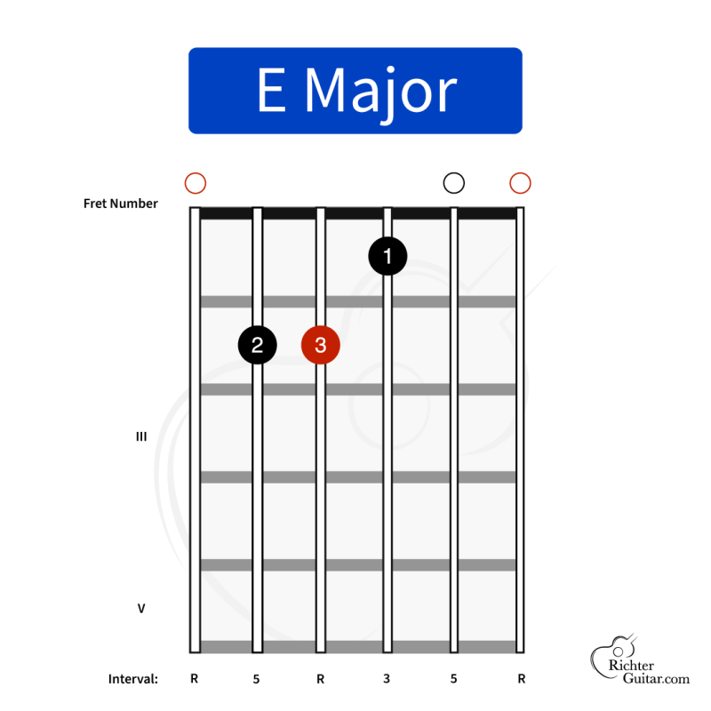 E Major Chord on Guitar (E) | Chord Chart, Image & More
