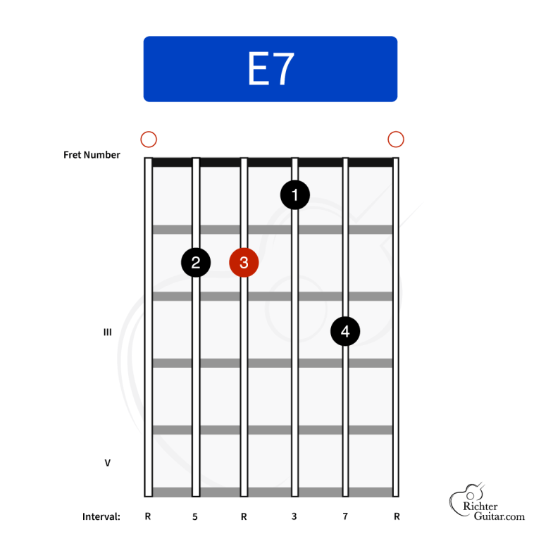 E7 Chord on Guitar | Chord Chart, Image & More