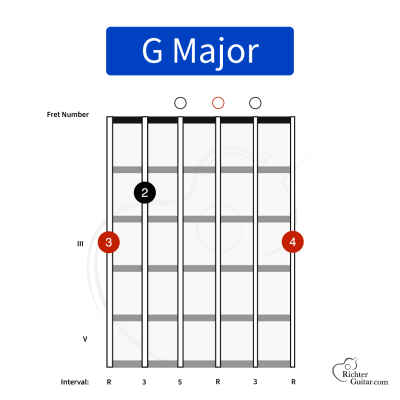 G Major Chord on Guitar (G) | Chord Chart, Image & More