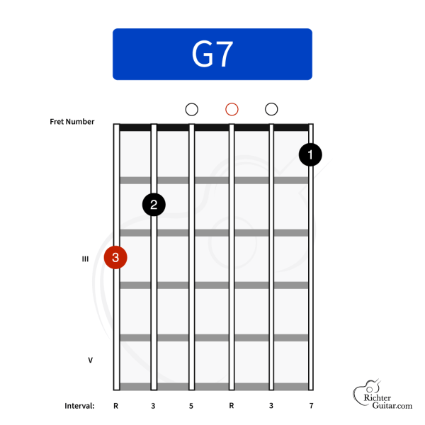 G7 Chord on Guitar | Chord Chart, Image & More