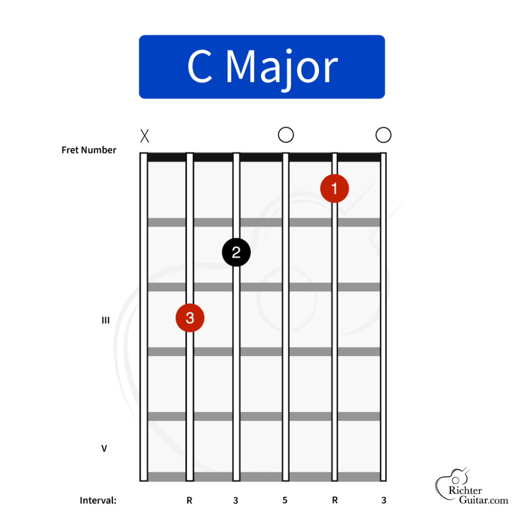 C Major Chord on Guitar (C) | Chord Chart, Image & More