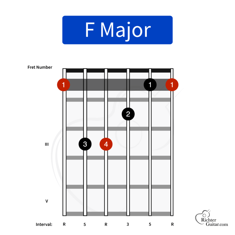 F Major Chord on Guitar (F) | Chord Chart, Image & More