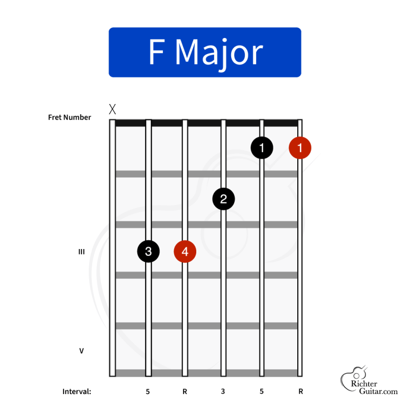 F Major Chord on Guitar (F) | Chord Chart, Image & More