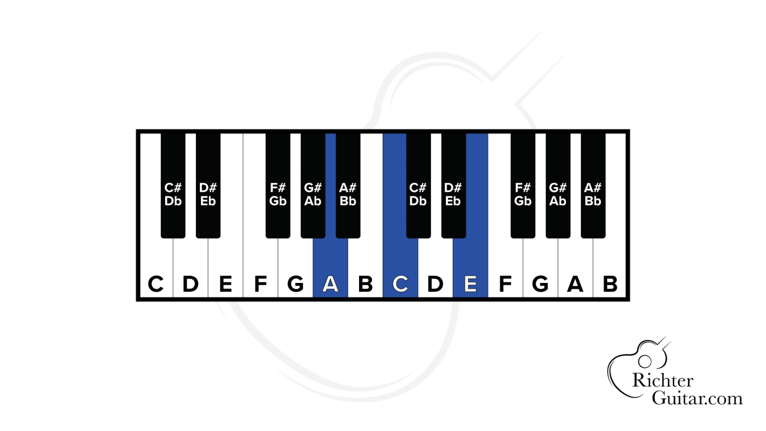 A minor Chord on Guitar (Am) | Chord Chart, Image & More