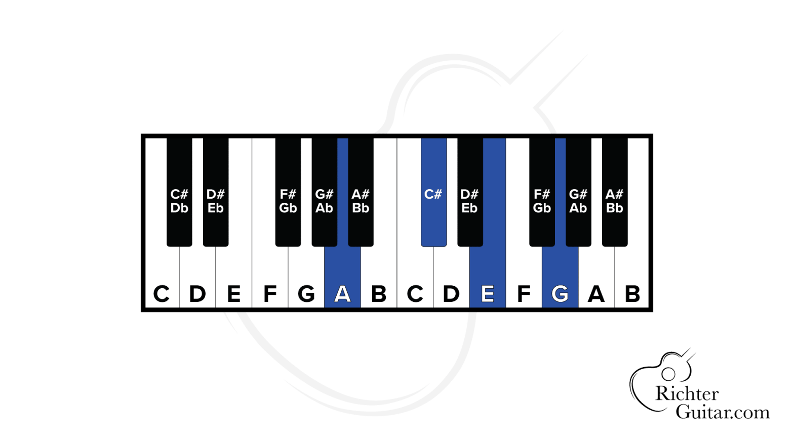 A7 Chord on Guitar | Chord Chart, Image & More